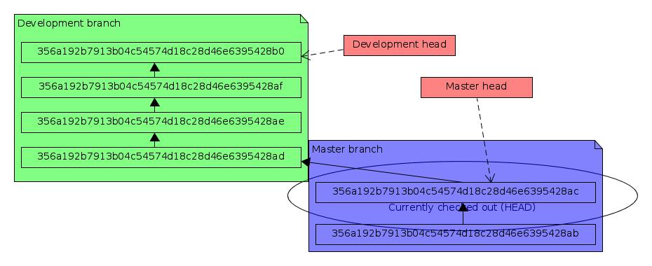 Git 3 – Under the hood – Letscode.hu