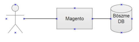 A microservice hype – Letscode.hu